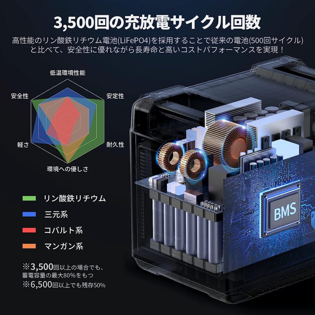 【エアコンの電気代が賄える】EENOUR P2001（ポータブル電源）のレビューとおすすめする理由。デメリットも解説｜イーノウ | NO ...